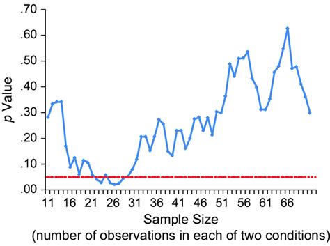 Illustrative Simulation Of P Values Obtained By A Researcher Who