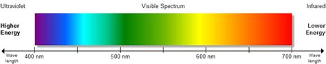 Flow Cytometry Fluorochrome Chart