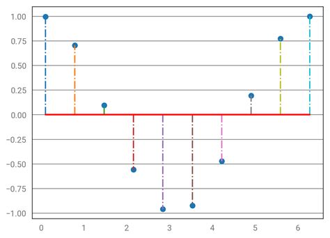 Python Get Axis From Stem Plot Stack Overflow