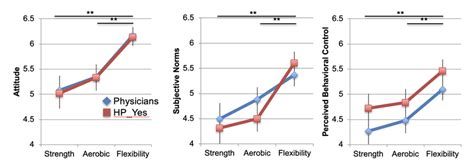 Exercise Modality Effect On Tpb Constructs Two Way Mixed Anovas Showed Download Scientific