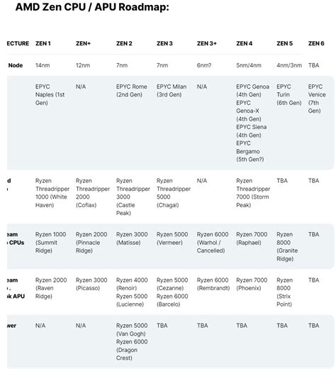 Amd 2nm Zen 6 “morpheus” And 3nm Zen 5 “nirvana” Core Architectures For