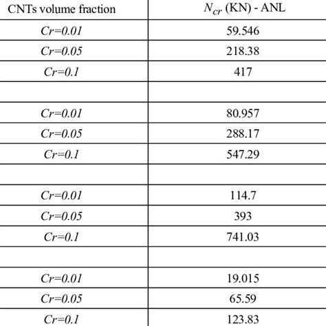 Comparison Between The Analytical And The Finite Element Results For