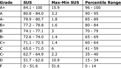 Curved Grading Scale For The Sus Download Table Curved Grading Scale For The Sus Download Table