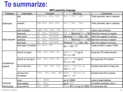 Ppt Advanced Computer Architecture 5md00 5z033 Mips Instruction Set