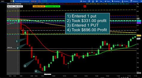 Trust The Levels Trade Options In Thinkorswim Usethinkscript Community