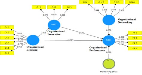 measurement model source author s contribution download scientific