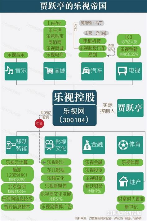 一图还原贾跃亭的乐视帝国爱运营