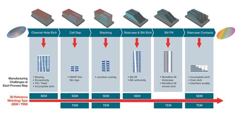 3d Nand Structure 3d Metrology Illuminating Semiconductors