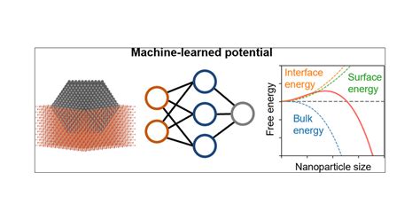 Local Structures Of Ex Solved Nanoparticles Identified By Machine