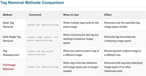 How To Safely Remove Docker Image Tags Without Deleting The Image
