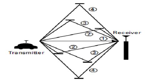 Multi Path Fading Effect Download Scientific Diagram