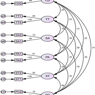 Structural Equation Modeling SEM Path Analysis Showing Direct Download Scientific Diagram