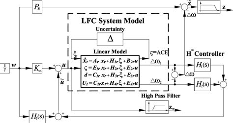 Block Diagram Illustrating The Robust H Tracking Control Problem Download Scientific Diagram