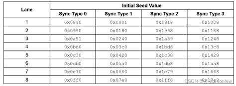 Mipi Csi 2笔记（12） Low Level Protocol（数据加扰，扰码，data Scrambling）mipi Csi Tx Verilog Csdn博客