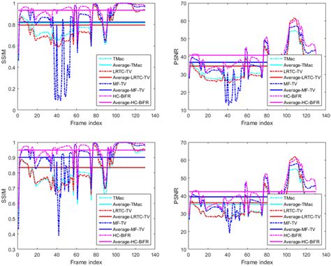 The First Row Shows The PSNR And SSIM Values Of All Recovered Frames Of