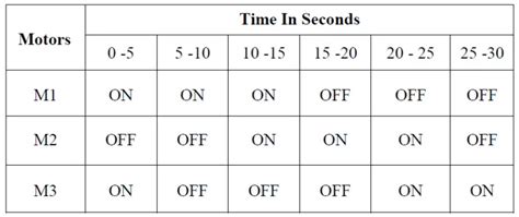 Plc Motor Operation Based On Time Cycle Sequence Program