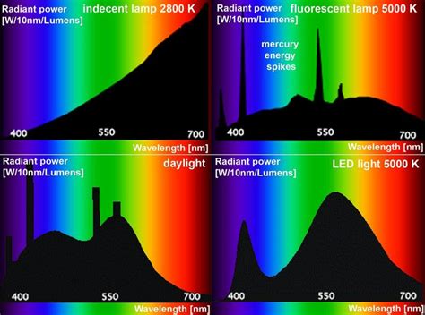 20 Best Spectral Distribution Charts Images On Pinterest Charts Graphics And Technology