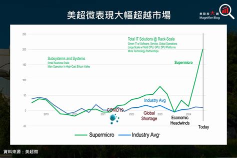 【美股研究報告】美超微液冷機櫃伺服器將成為下一代ai市場主流！輝達、超微、英特爾三家訂單勝券在握！？ 美股放大鏡 Magnifier