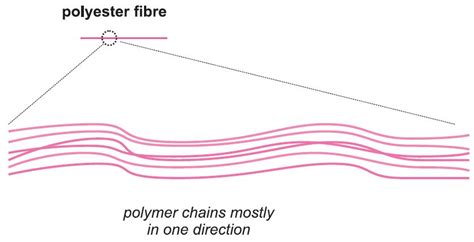 Polyesters Polyesters