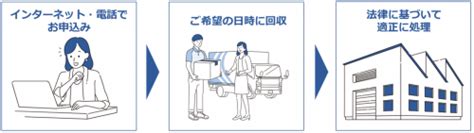 家電リサイクル法対象物（テレビ、冷蔵庫、冷凍庫、洗濯機、エアコン）を処分したいのですが、引き取り先を教えてください。 尾張旭市公式ホーム