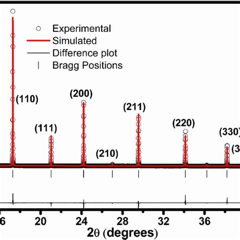 A Variation Of Band Gap As A Function Of Hf Doping In Batio3 B