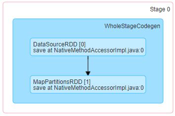 Spark Sql Dataframe Processing Deep Dive Chendi Xue S Blog