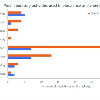 PDF The Role Of Technology In Undergraduate Bioscience Laboratory