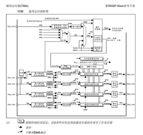 Tim定时器 功能最强大结构最复杂的外设 整点薯条拯救一切 博客园