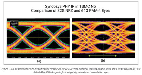 Pcie 6 0 Doubles Speed With New Modulation Technique Semiwiki