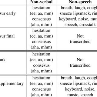 Pdf Automated Transcription Of Conversational Call Center Speech