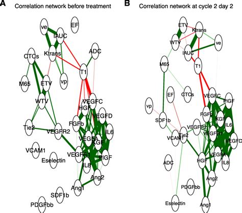 Correlation Network To Compare Correlation Between Biomarkers At