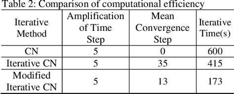 Table 1 From An Iterative Cn Leapfrog Scheme Based Hybrid Implicit