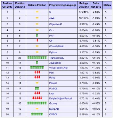 Programming Languages Rank For October C Lang Still On Top