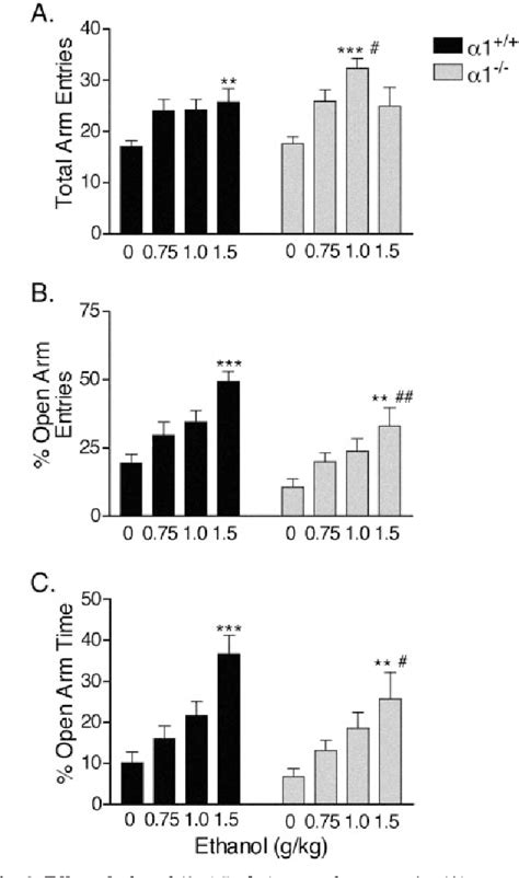 Figure 2 From Deletion Of Gabaa Receptor α1 Subunit Containing
