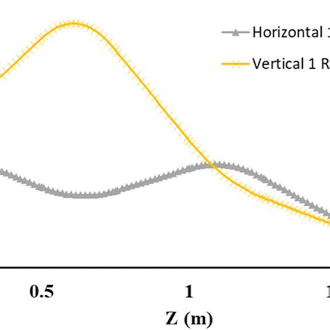 Transverse Beam Size Evolution At The 10 Mev Line For Gamma Beam