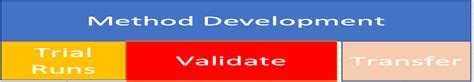 A Simple Introduction To Method Validation Lab Culture Net