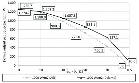 Power Output Per Collector Unit Plotted From Obtained Parameters Of Qdt
