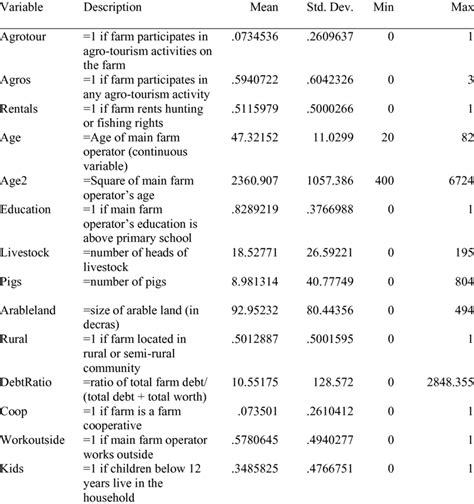 Description And Summary Statistics Of Explanatory Variables Download Table