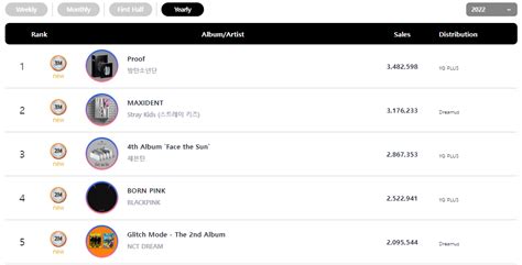 더쿠 2022 써클차트 앨범 판매량 100만 넘긴 아이돌 더쿠 2022 써클차트 앨범 판매량 100만 넘긴 아이돌