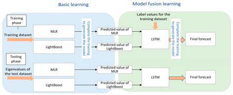 High Frequency Forecasting Of Stock Volatility Based On Model Fusion