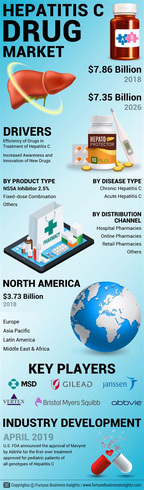 Infographics Hepatitis C Drug Market