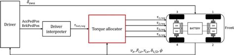 Vehicle Longitudinal Dynamics Control Architecture Download