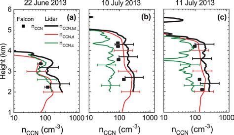 Lidar Derived Ccn Number Concentrations At 0 2 Supersaturation Black