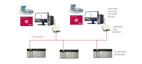 Migración de Scada Monitor Pro a Scada Vijeo Citect Sector energético