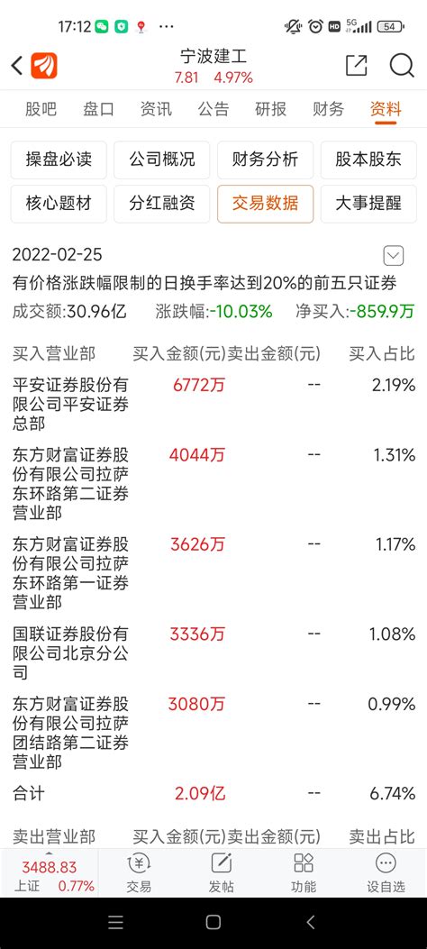 拉萨游资是25号买入的 怎么不做T 财富号 东方财富网