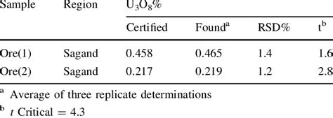 The Determination Of Uranium In Uranium Mineral Ores Download Table