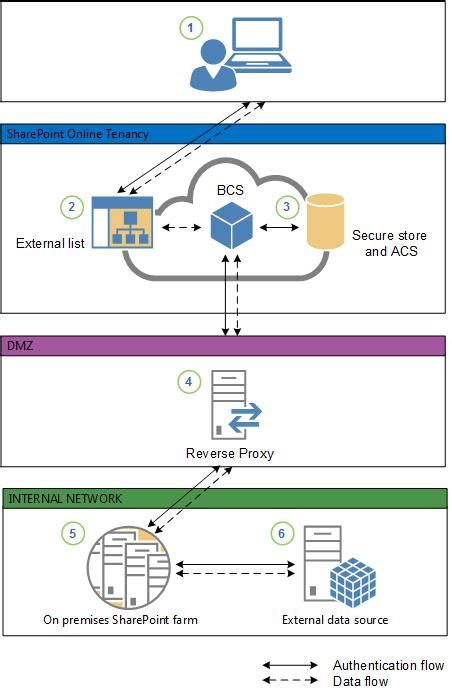 Web Services Sharepoint 2013 Online Sql Server Connect Sharepoint