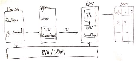 Opengl多线程同步方案 Csdn博客