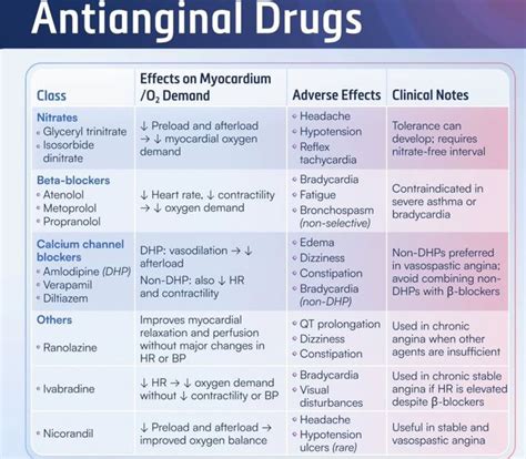 Antianginal Drugs Medizzy