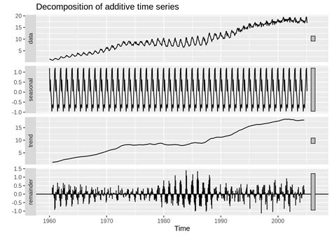 Chapter 18 Visualization In Time Series Analysis Community Contributions For Edav Fall 2019